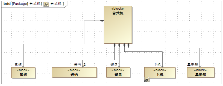 初入SysML之模块定义图_matlab sysml-CSDN博客