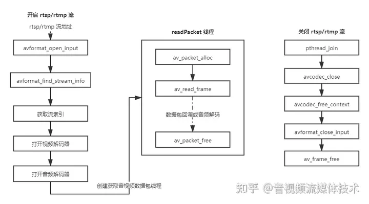Ffmpeg 获取 Rtsp Rtmp 流ffmpeg转码rtsp播放 Csdn博客 7338