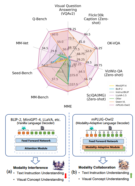 mPLUG-Owl2：模态协作对多模态大语言模型的革命性影响-CSDN博客