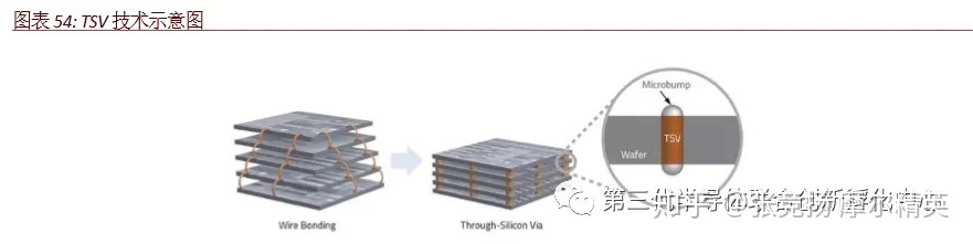 浅谈先进封装技术_bumping ubm厚度-CSDN博客