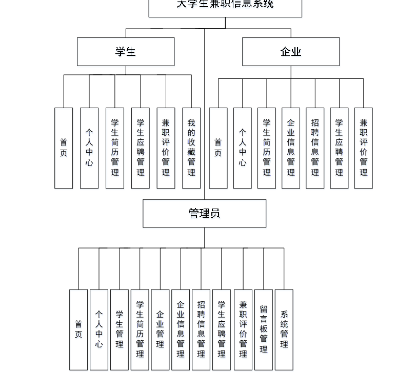 6.大学生兼职信息系统-基于SSM 框架+vue+ Mysql+Java+B/S架构技术（可运行源码+数据库+lw）毕业设计管理系统计算机软件工程大数据专业-CSDN博客