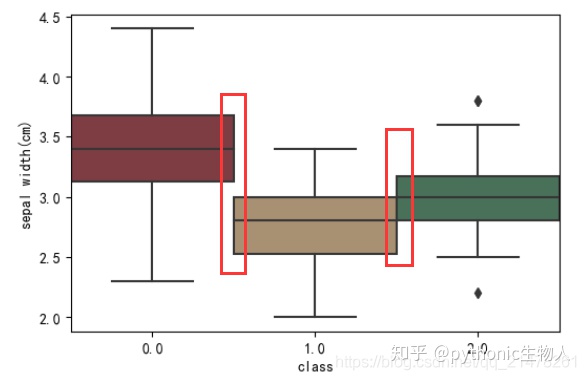 Python 分组箱线图python可视化17seborn Boxplot（一文玩烂）weixin39852953的博客 Csdn博客 