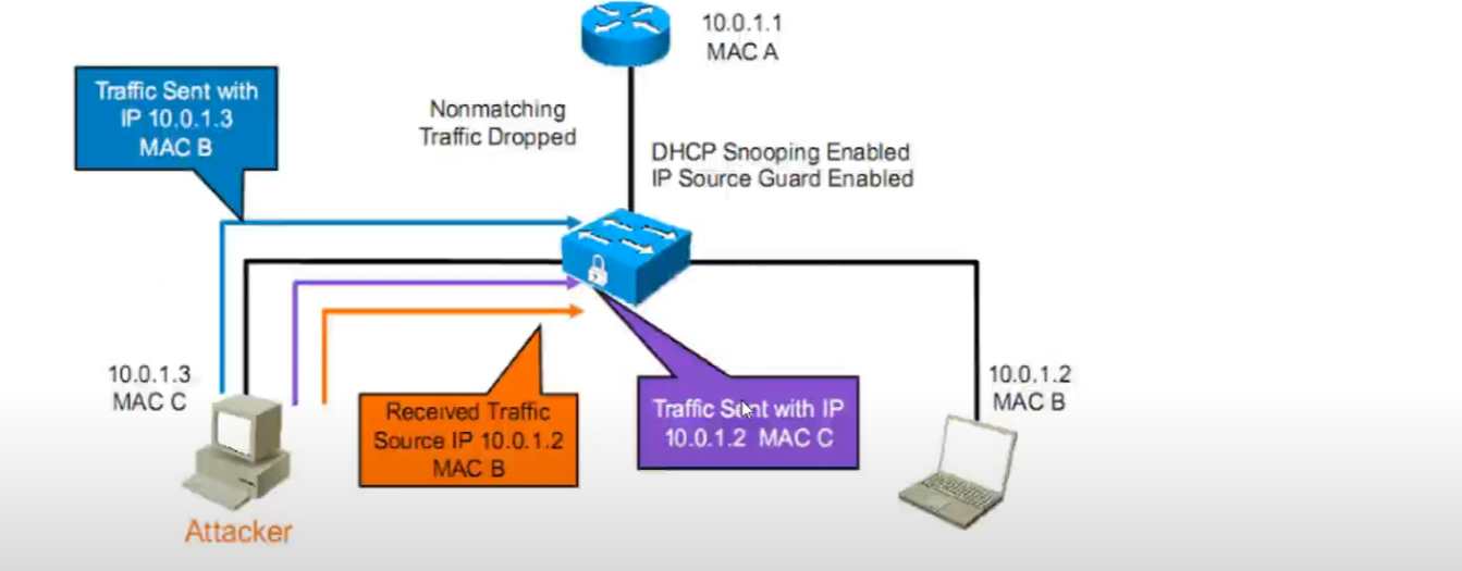Cisco DAI 和 Cisco IP Source Guard_思科 ip source guard-CSDN博客