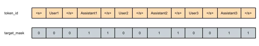 一文看懂：如何充分高效训练多轮对话大模型原创 荷风微摆 YeungNLP_llama多轮对话 训练-CSDN博客