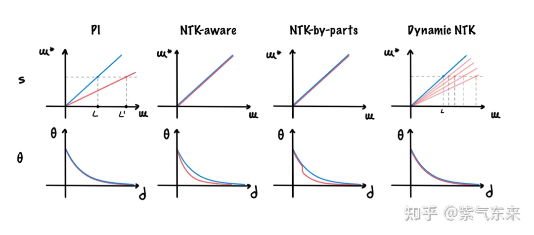 万字长文梳理 LLM 中的长文本问题-CSDN博客