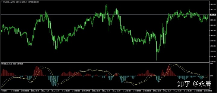 mt4 macd指标改通达信_三线KDJ，双线MACD指标使用及安装-CSDN博客