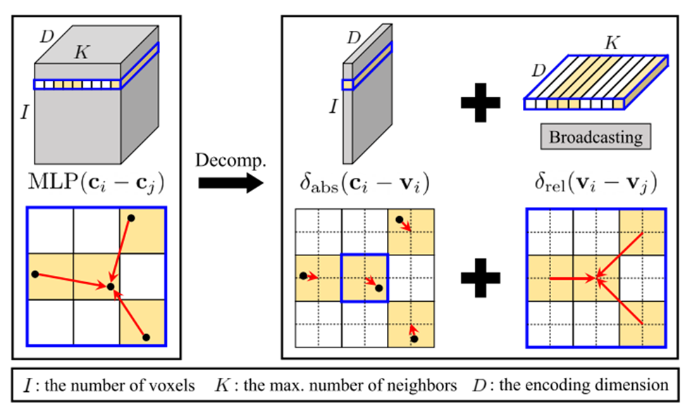 Fast Point Transformer阅读-CSDN博客