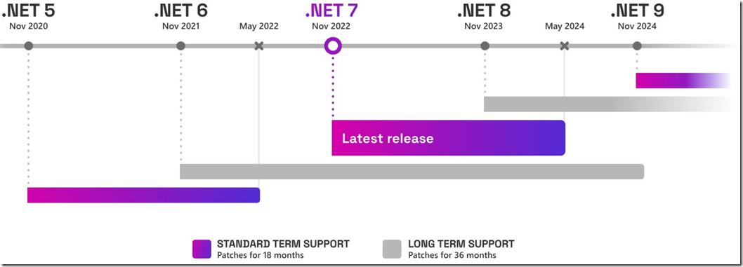 在.NET 8 RC1 版本中 MAUI、ASP.NET Core 和 EF8 的新特性_net8 maui winrt.activationfactory`1-CSDN博客