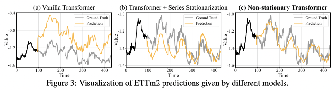 提升Transformer在不平稳时间序列预测上效果的方法-CSDN博客