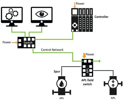 面向终客户和设备制造商的Ethernet-APL-CSDN博客