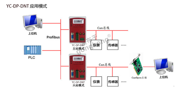 DeviceNet转Profibus DP从站网关应用案例-CSDN博客