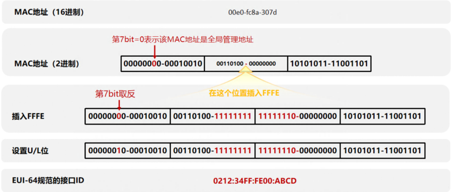 软考网络工程师笔记 - 第7章.下一代互联网IPv6_软考 ipv6-CSDN博客
