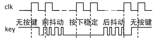 毛刺消除与输入消抖(单边毛刺滤除、双边毛刺滤除、输入防抖verilog代码testbench仿真结果)去抖滤波和毛刺消除一样吗 Csdn博客