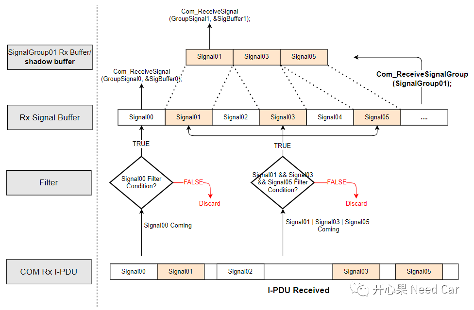 Autosar通信栈：基础问题 2_commainfunctiontx拆分-CSDN博客