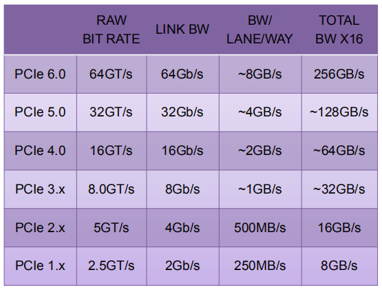 即将一统天下的OCP NIC 3.0及其未来-CSDN博客
