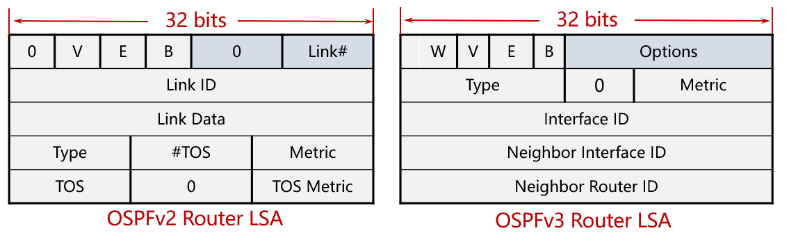 【HCIE】15.OSPFV3_dis ospfv3 lsdb link option-CSDN博客
