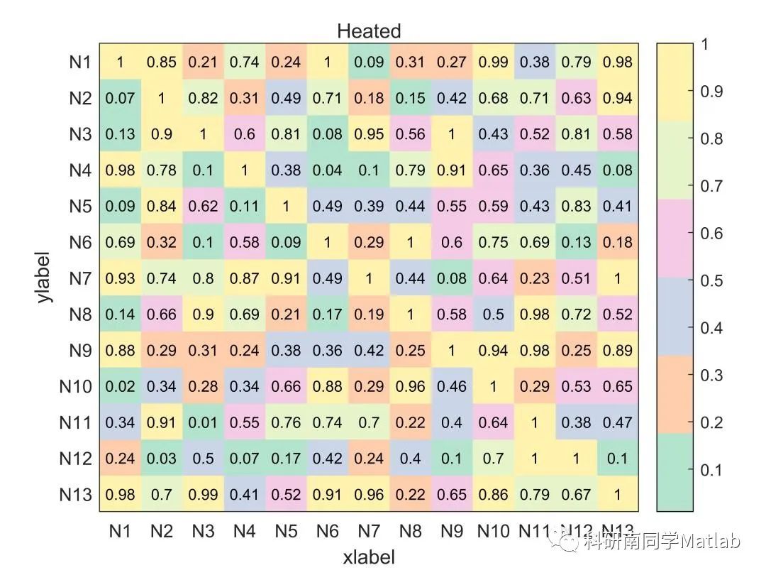 【MATLAB绘图进阶第3弹】Matlab绘制热图系列_matlab热图-CSDN博客
