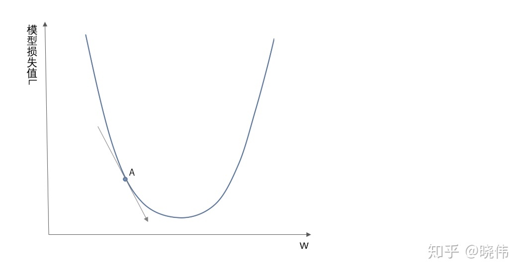梯度下降算法（gradient Descent 的原理和实现步骤 梯度下降法原理和步骤 Csdn博客