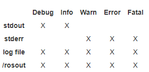 ROS 使用记录(2) 日志系统与roslaunch_ros2 launch设置logger debug-CSDN博客