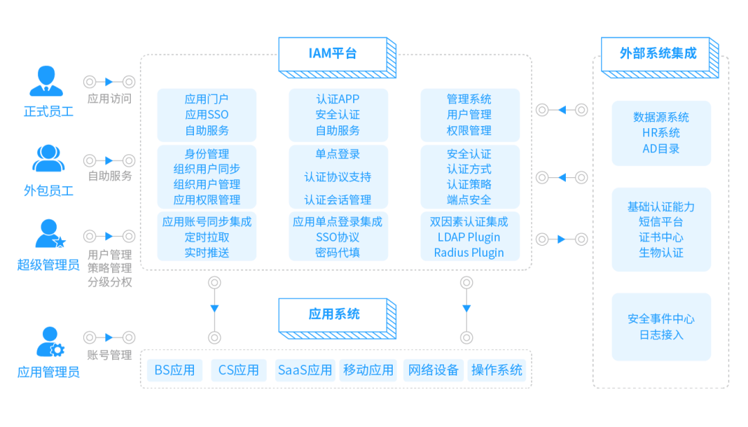 IAM三种模型按需选择_iam模型-CSDN博客