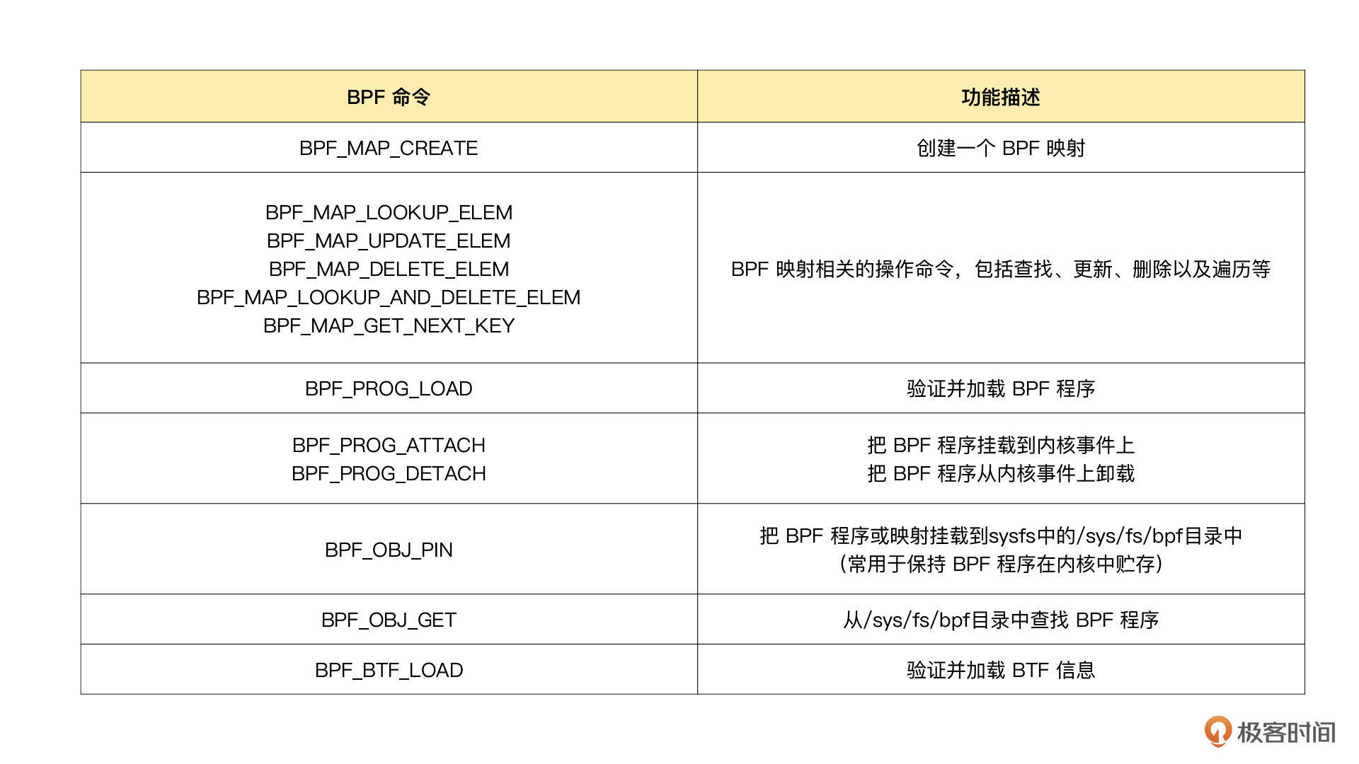 05 | 编程接口：eBPF程序是怎么跟内核进行交互的？-CSDN博客