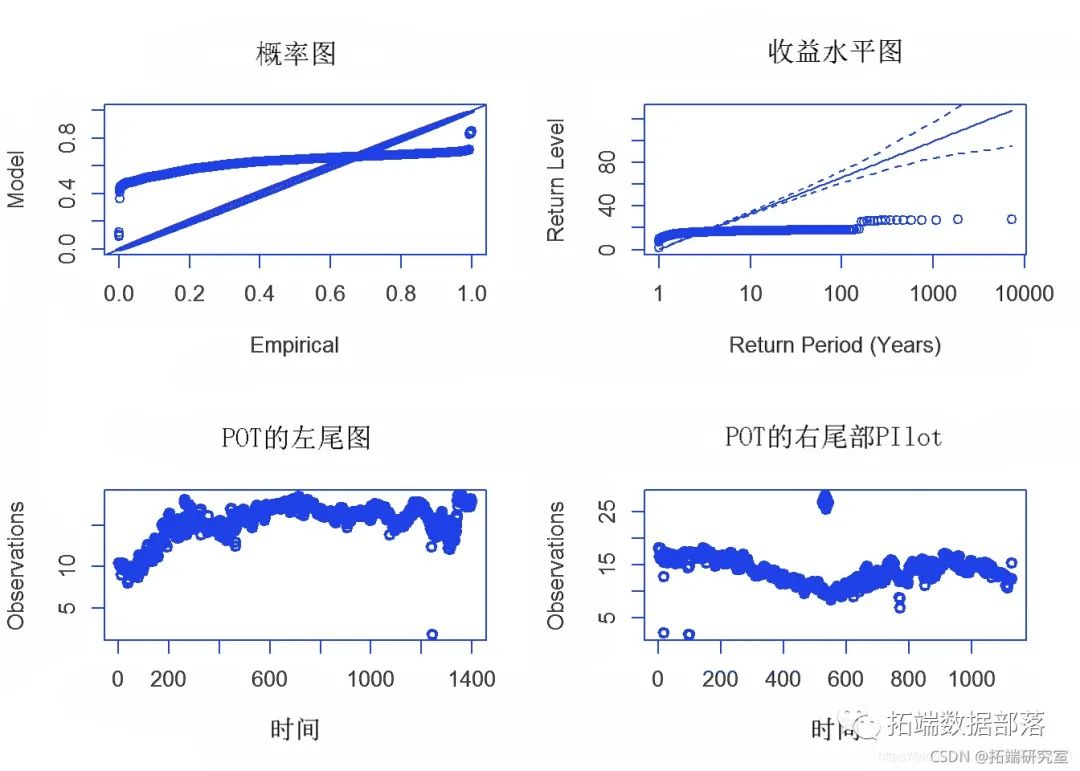 R语言极值理论 EVT、POT超阈值、GARCH 模型分析股票指数VaR、条件CVaR：多元化投资组合预测风险测度分析...-CSDN博客