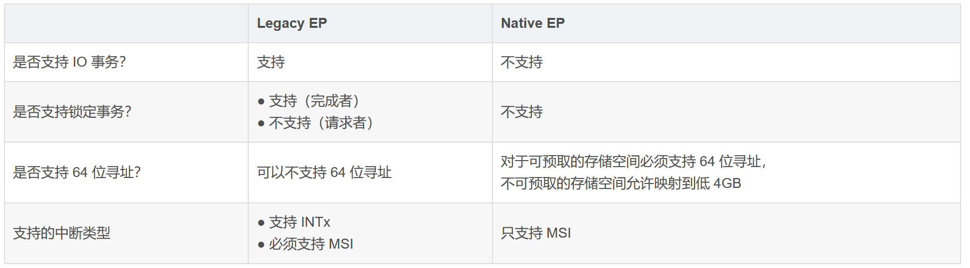 PCIe 每日一问一答_pcie ecrc为什么是可选的-CSDN博客