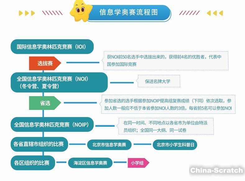 信息奥赛c语言,信息学奥赛NOI/NOIP-CSDN博客