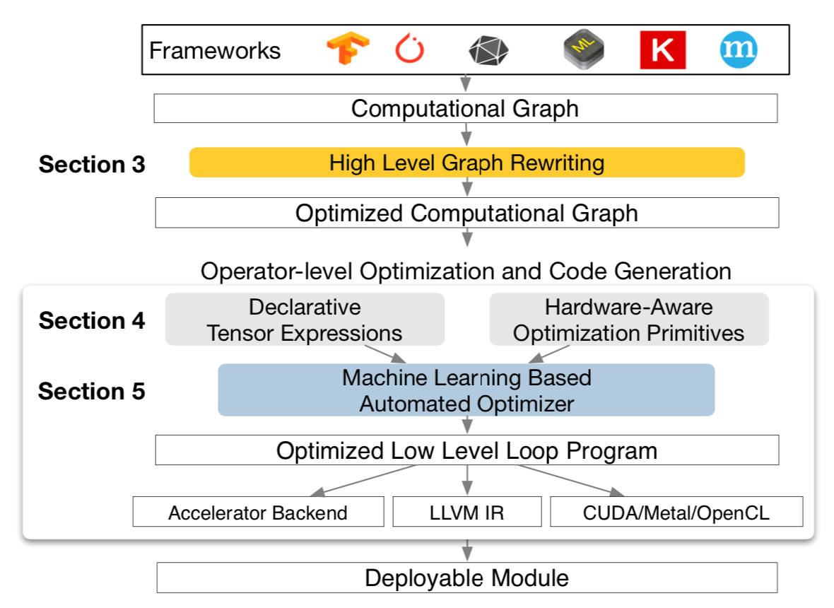 NN编译栈之TVM研究报告_nntvm-CSDN博客