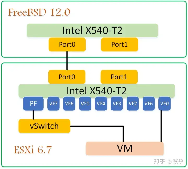 SR-IOV是什么？性能能好到什么程度？-CSDN博客