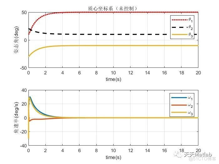 【卫星姿态】基于pid的卫星姿态控制系统附matlab代码 Csdn博客