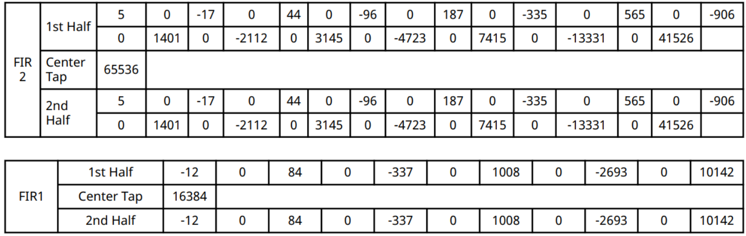 RFSoC应用笔记 - RF数据转换器 -08- RFSoC关键配置之RF-DAC内部解析（二）_反sinc滤波器-CSDN博客