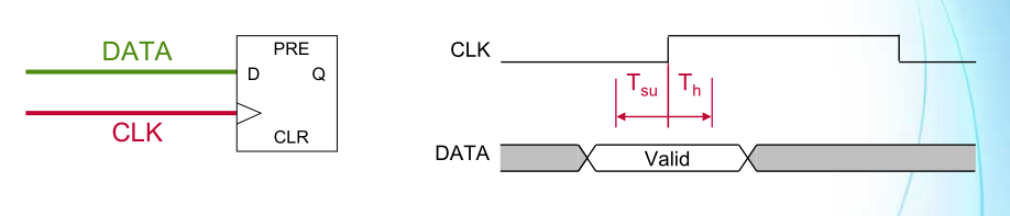 Setup Time 、Hold Time、Setup check、Hold check，同步异步 及违例修复-CSDN博客