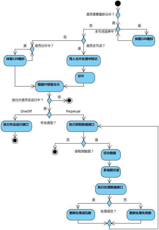 java定时任务框架elasticjob详解_com.dangdang.ddframe.job-CSDN博客