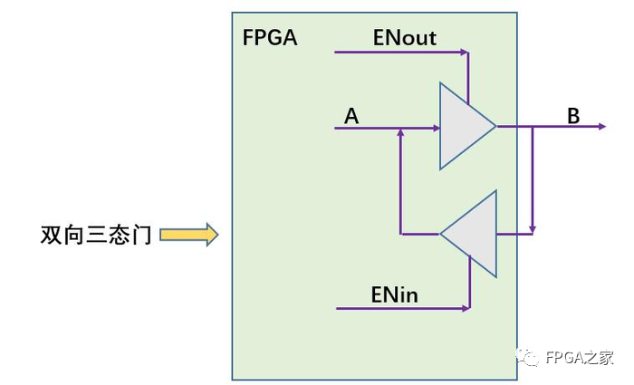 Fpga双向io使用之三态门说明 Csdn博客