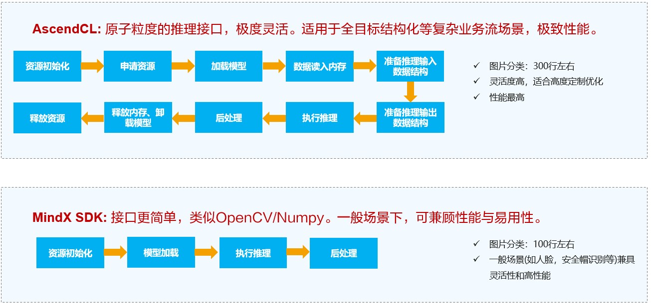 mindx-SDK学习笔记_mindx sdk-CSDN博客
