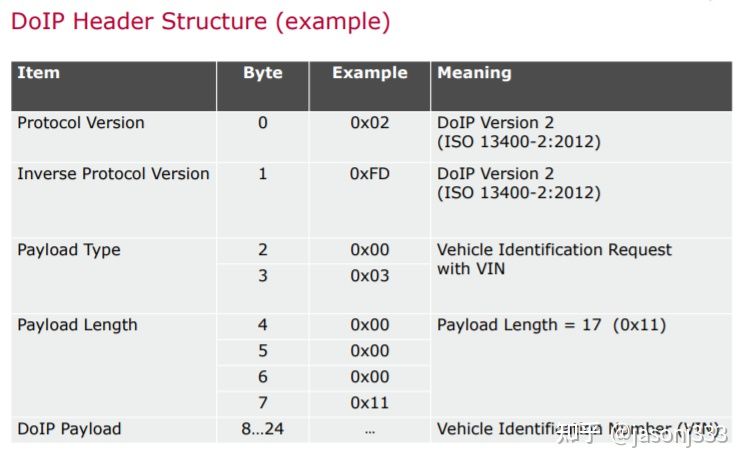 Some/IP和DoIP有什么区别？_someip和doip区别-CSDN博客