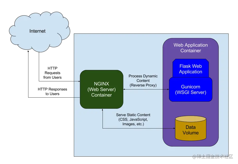 如何为 Flask Web 应用配置 Nginx Flask Nginx Csdn博客