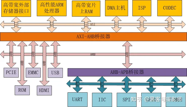 一文搞懂AMBA总线工作原理 与AHB总线 - ARM内核-CSDN博客