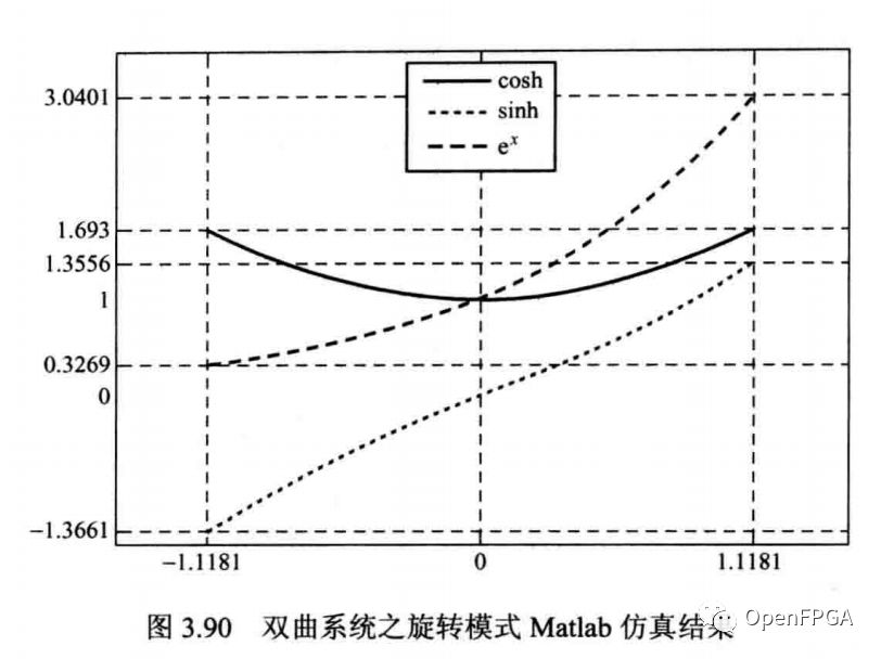 matlab迭代算法实例_CORDIC算法详解(四)CORDIC 算法之双曲系统及其数学应用-CSDN博客