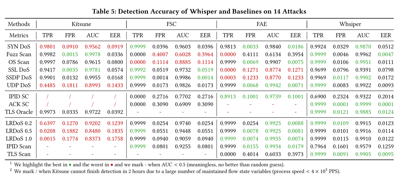 【论文阅读】Realtime Robust Malicious Traffic Detection via Frequency DomainAnalysis-CSDN博客