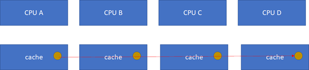宋宝华：深入理解cache对写好代码至关重要-CSDN博客