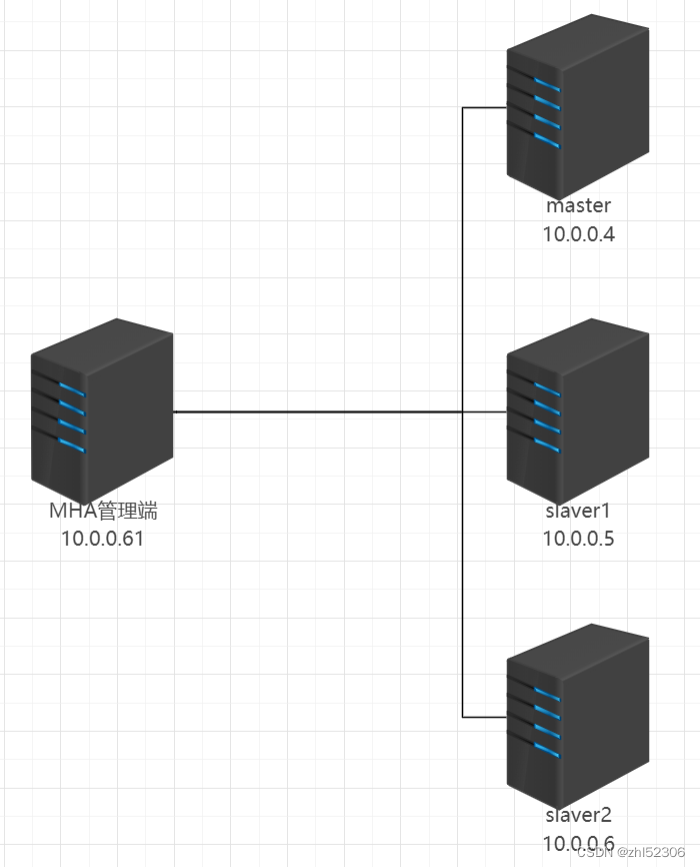 基于MHA实现MySQL主节点高可用_mha manager0.58 支持centos8吗-CSDN博客