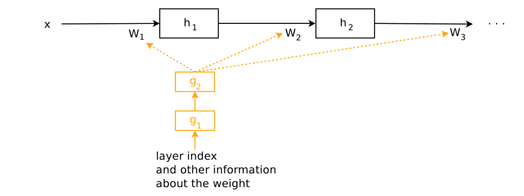 HyperNetwork 论文阅读 2017 ICLR_hyper-network-CSDN博客