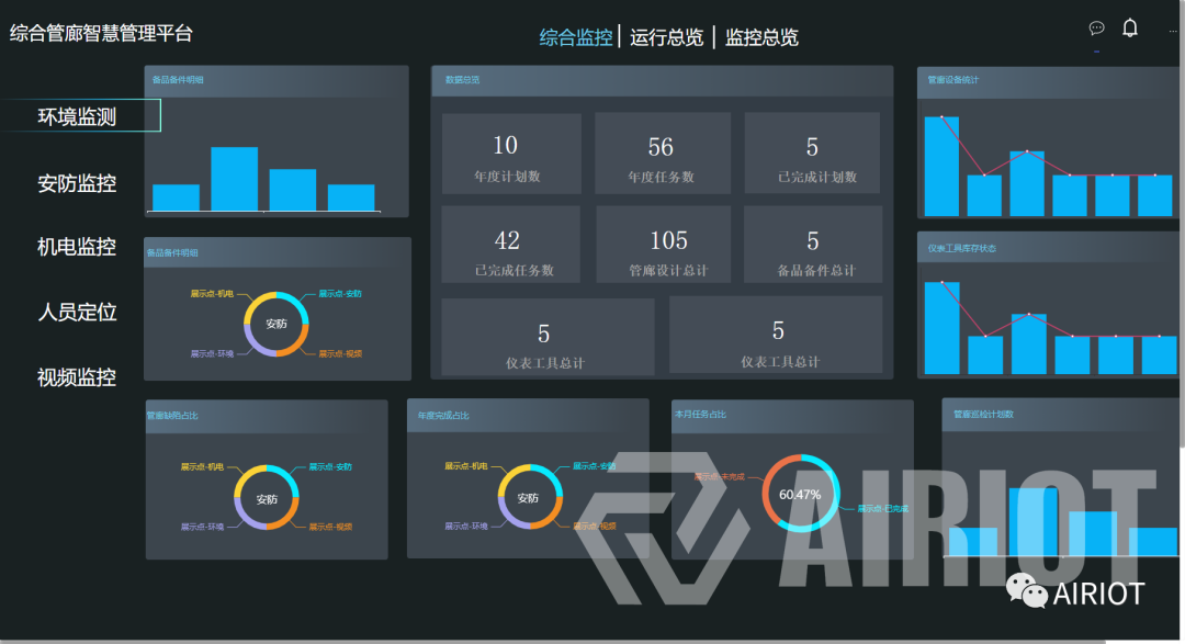 防患未然 | AIRIOT城市管廊智能运维解决方案_智慧管廊燃气浓度监测-CSDN博客