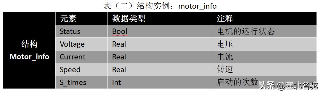 Struct类型重定义 不同的基类型s7 300400进阶笔记15：step7复杂数据类型汇总及用法 Csdn博客