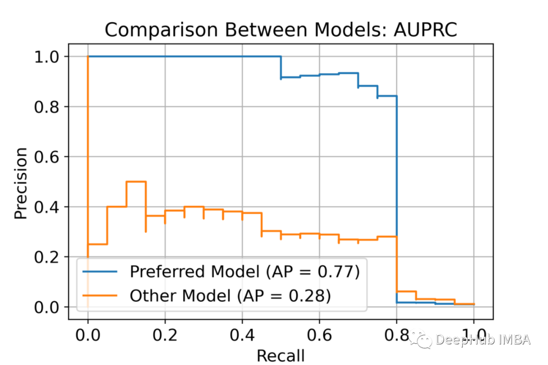 在不平衡数据上使用AUPRC替代ROC-AUC_python 函数auprc-CSDN博客