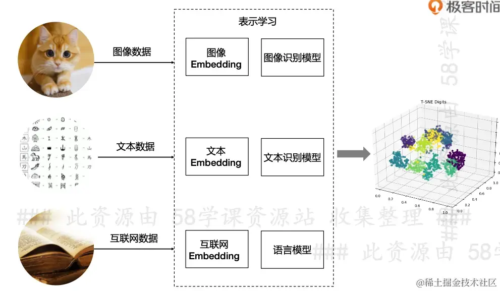 【大模型入门】embedding 嵌入嵌入模型 Csdn博客