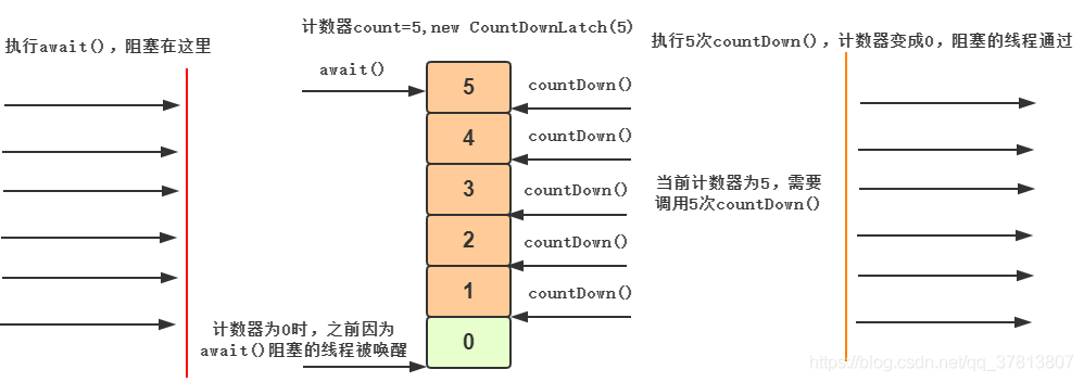 并发和多线程十八 Countdownlatch、semaphore和cyclicbarrier源码解析 Csdn博客 