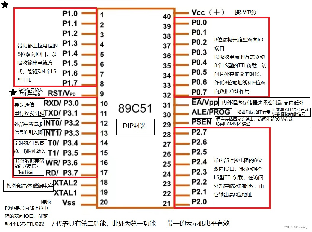 单片机学习笔记——51单片机引脚功能_51单片机引脚功能介绍-CSDN博客